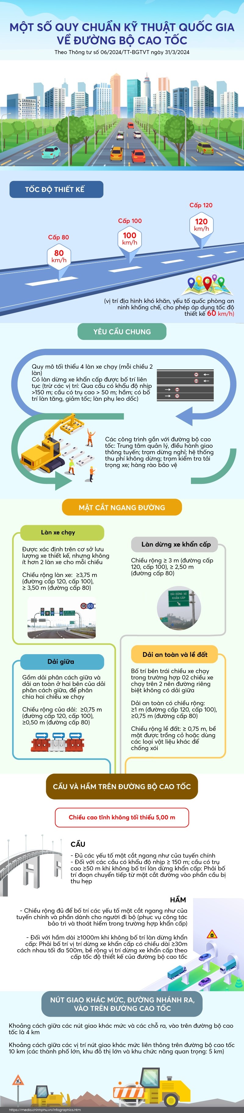 Infographics: Một số quy chuẩn kỹ thuật quốc gia về đường bộ cao tốc